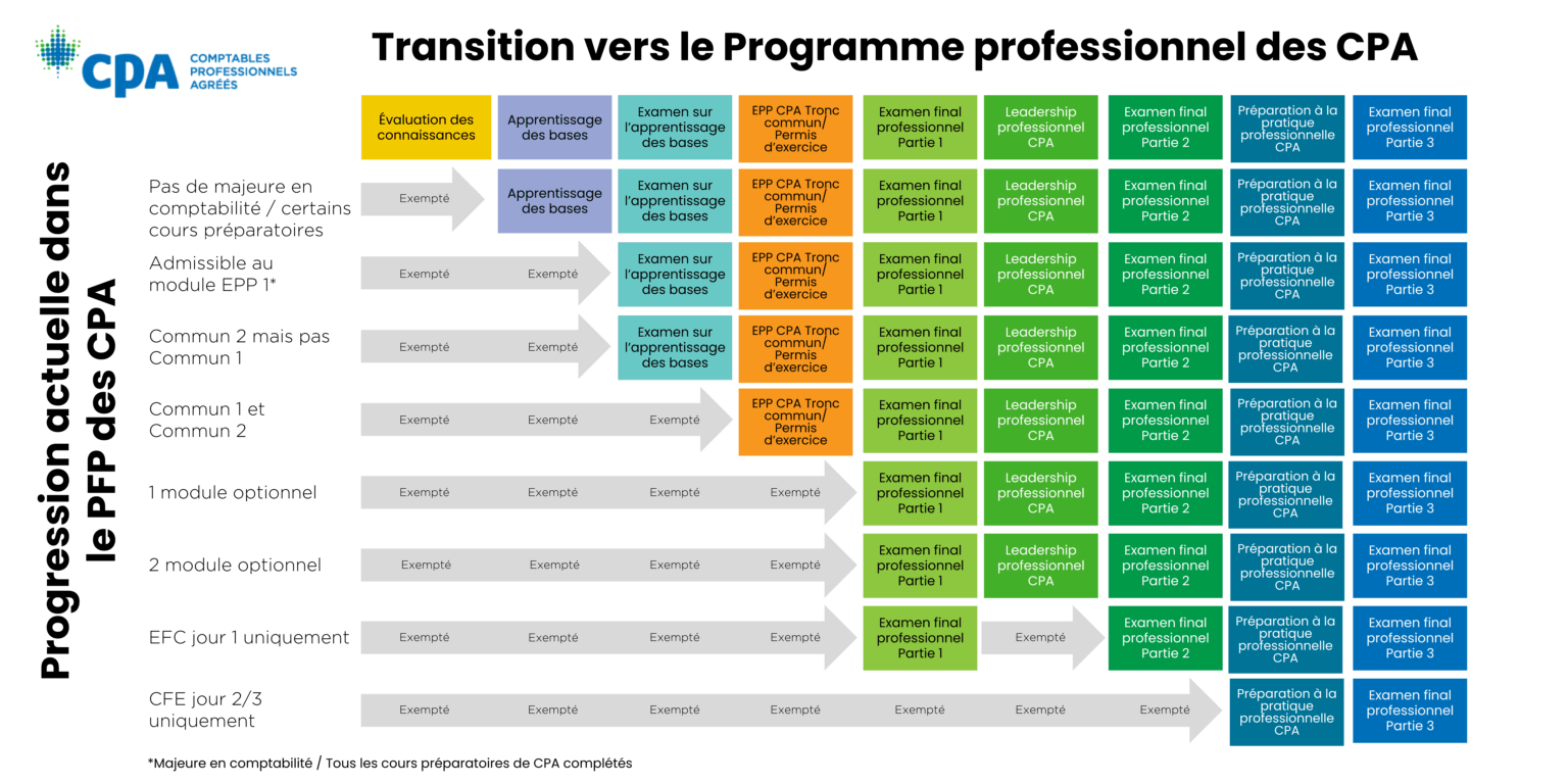 Programme Professionnel CPA - CPA Atlantique