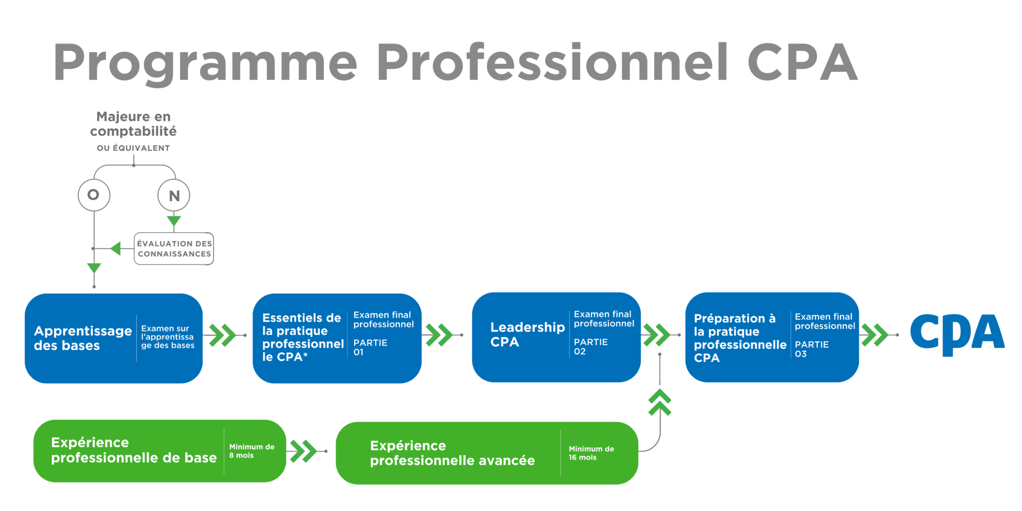 Programme Professionnel CPA - CPA Atlantique