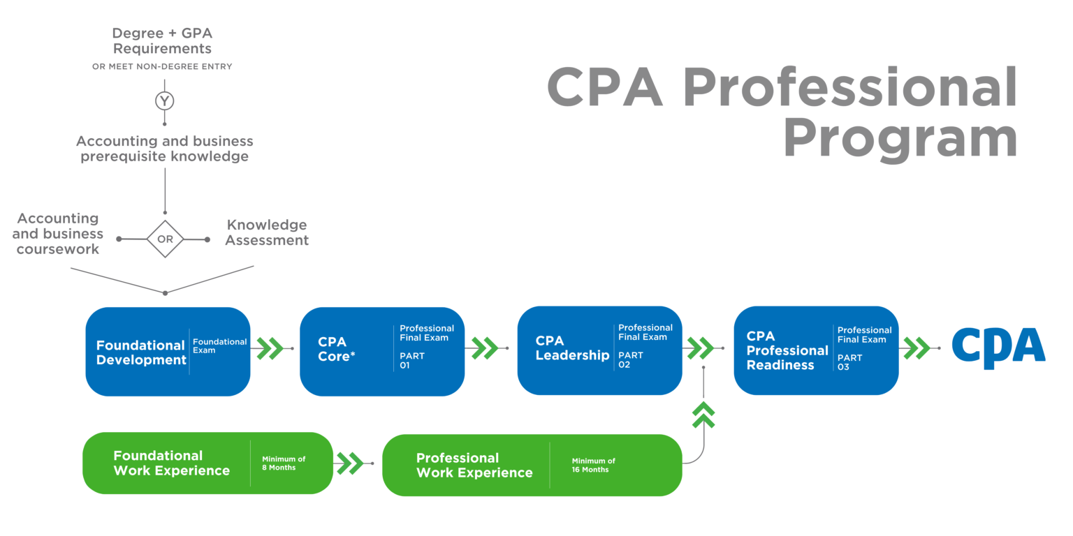 CPA Professional Program - CPA Atlantic School